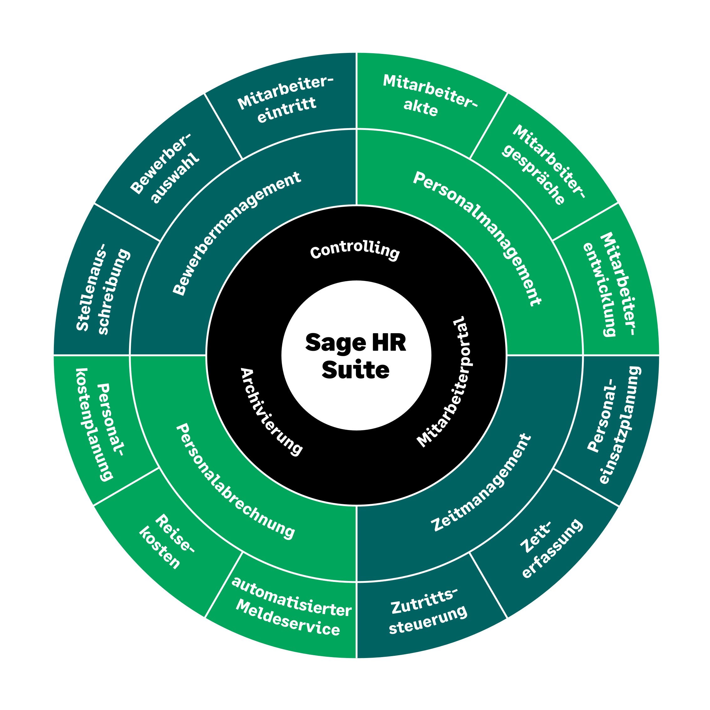 Effiziente HR-Management mit der Sage HR Suite